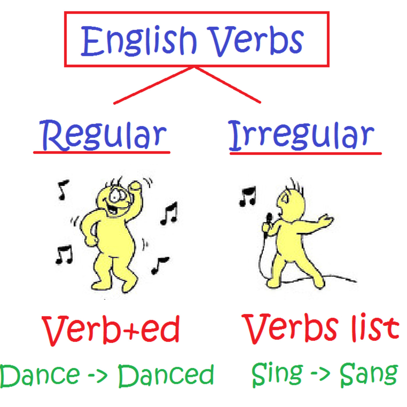 Regular Irregular Verbs En Alejandro Hernandez Rios En Mp3 13 03 A