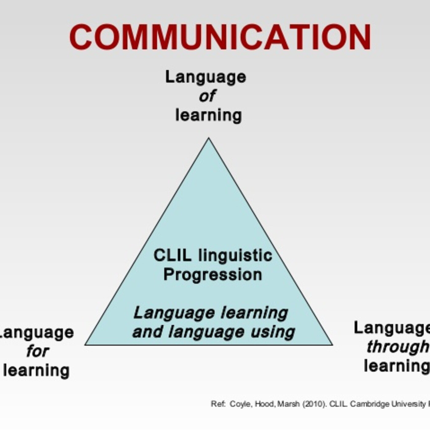 The Language Triptych - Entornos virtuales/Recursos digitales - Podcast ...