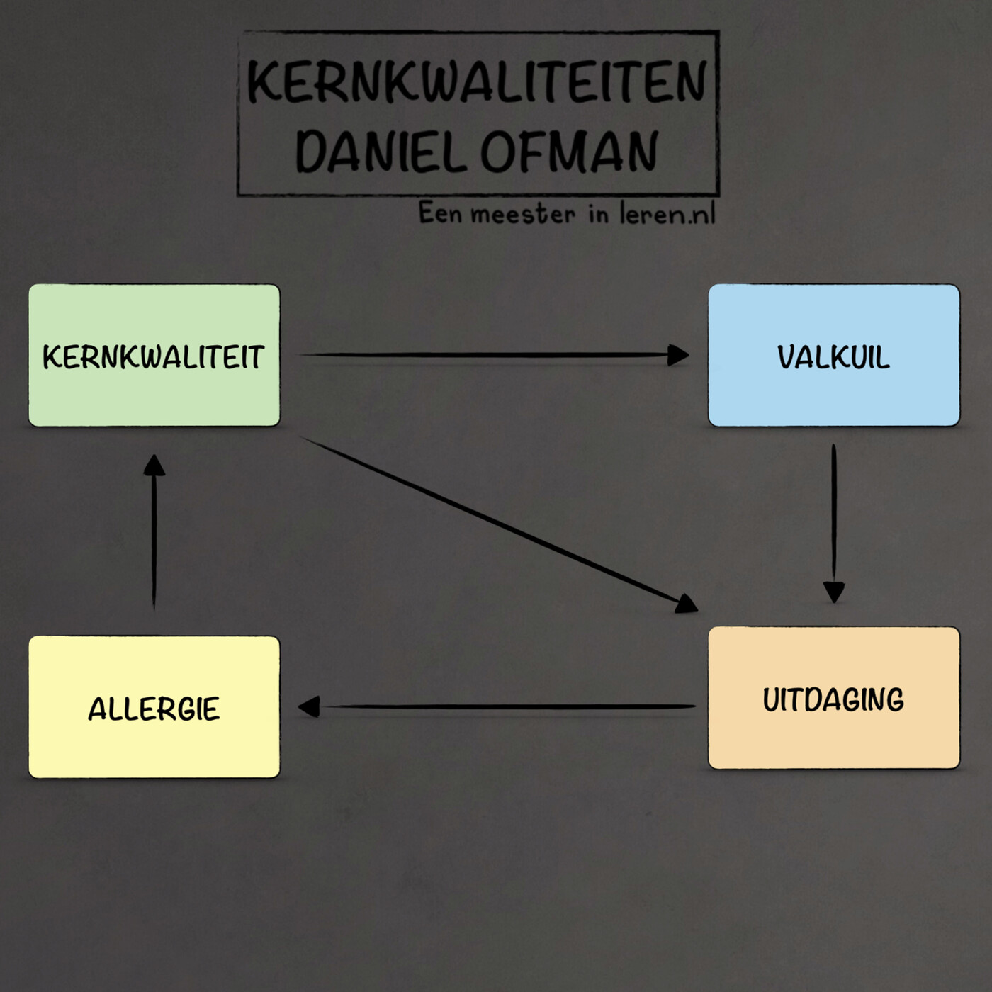 Reflectie en Intervisie Deel 9 - Kernkwadranten model van Daniel Ofman ...